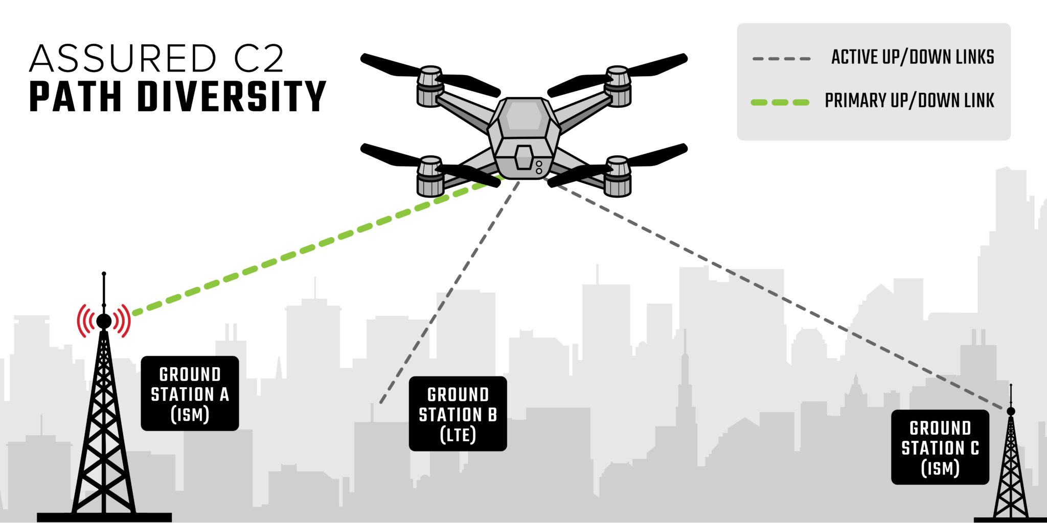 Assured Command and Control - uAvionix